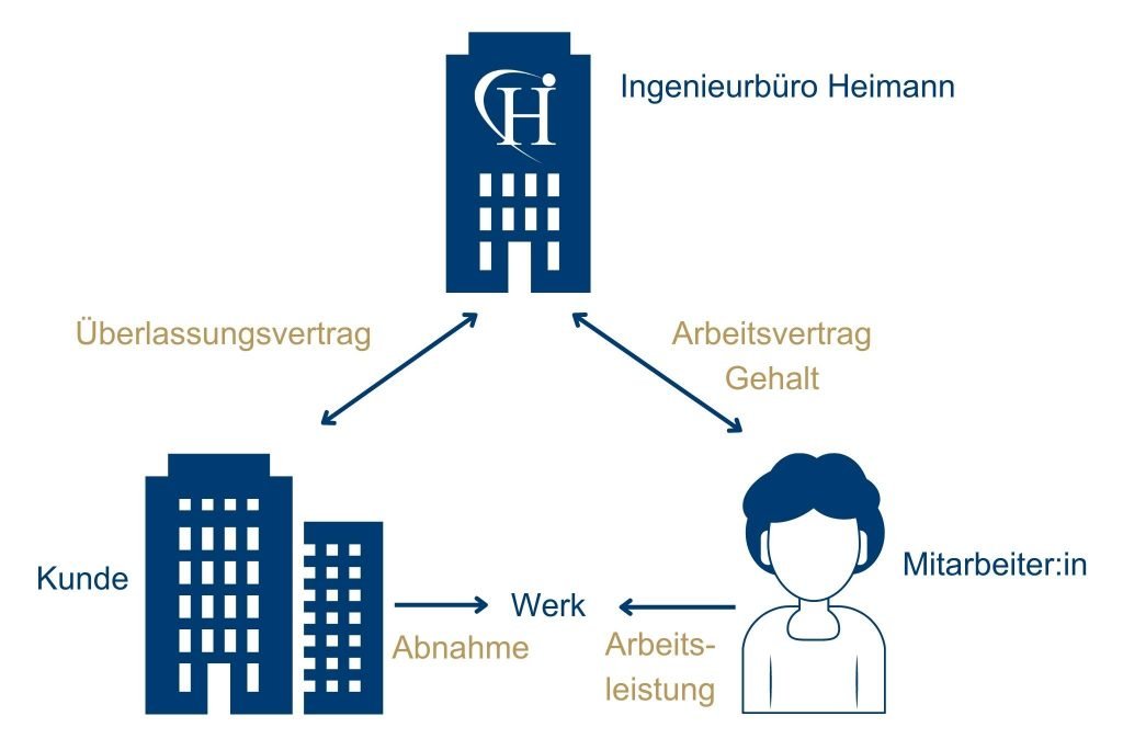 Für Bewerber – Ingenieurbüro Heimann